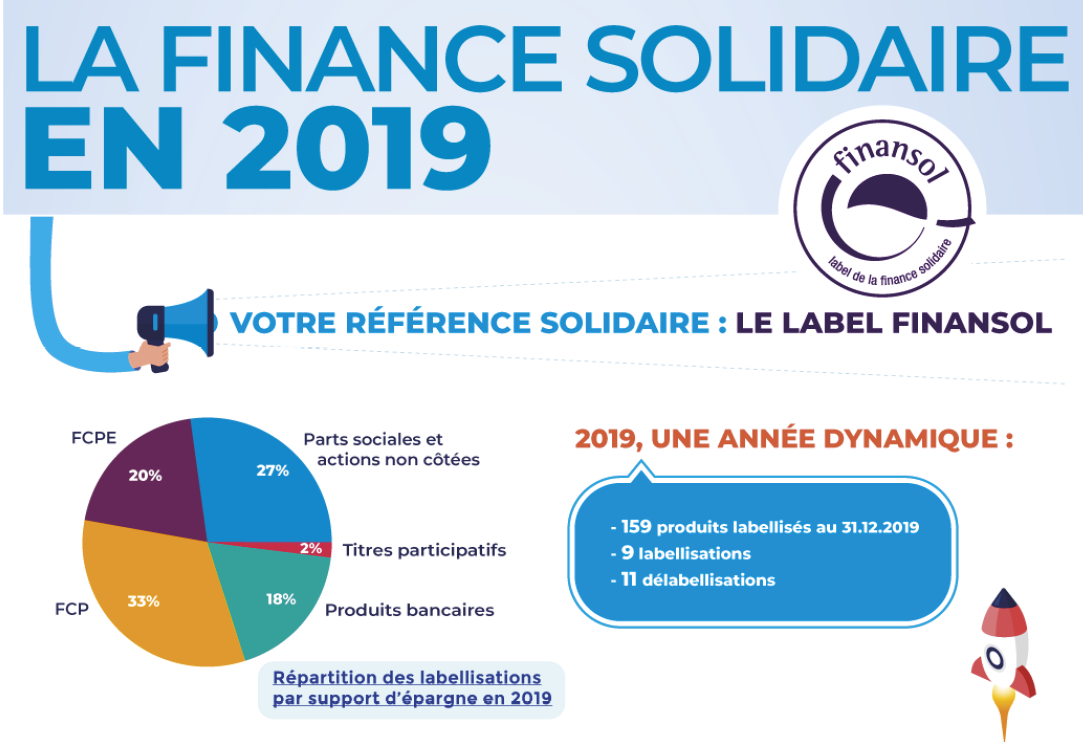 Infographie | La finance solidaire en 2019 | FAIR - Finance à impact social