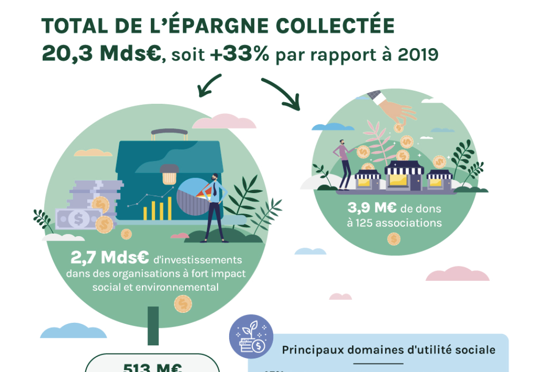 Infographie | Zoom sur la finance solidaire 2021 | FAIR - Finance à ...