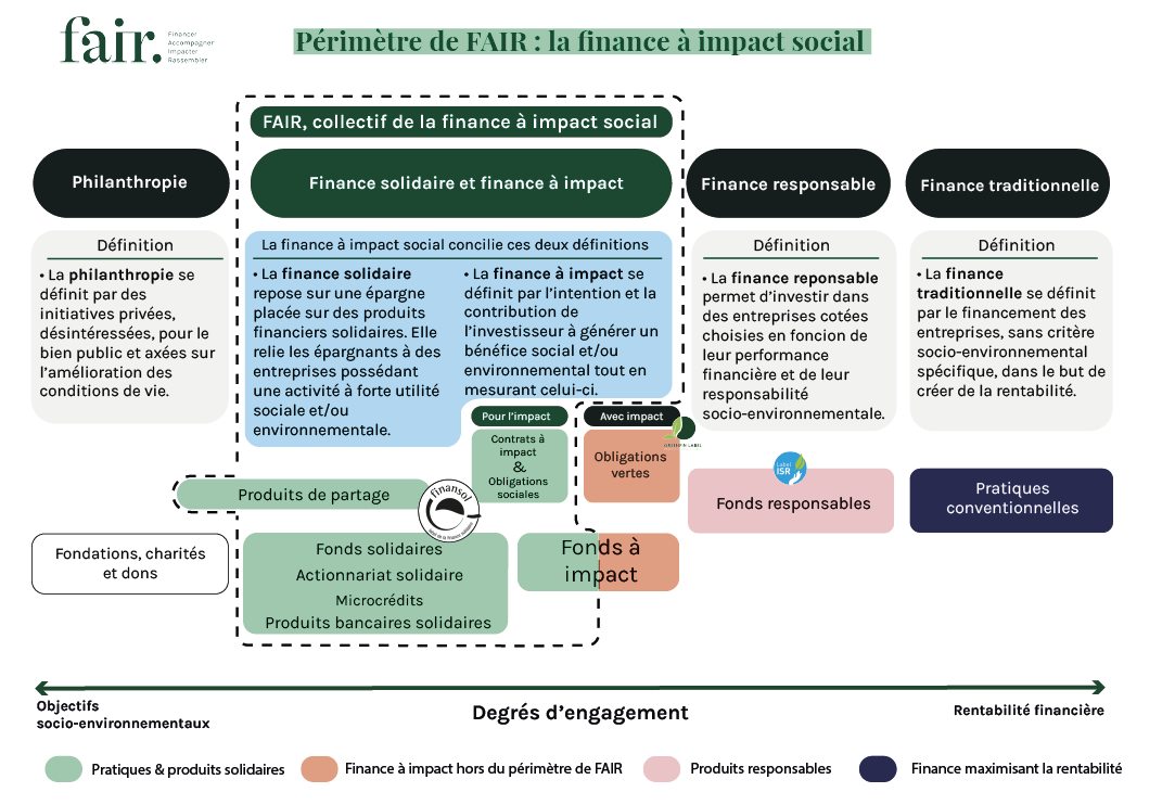 Infographie | La finance à impact social | FAIR - Finance à impact social