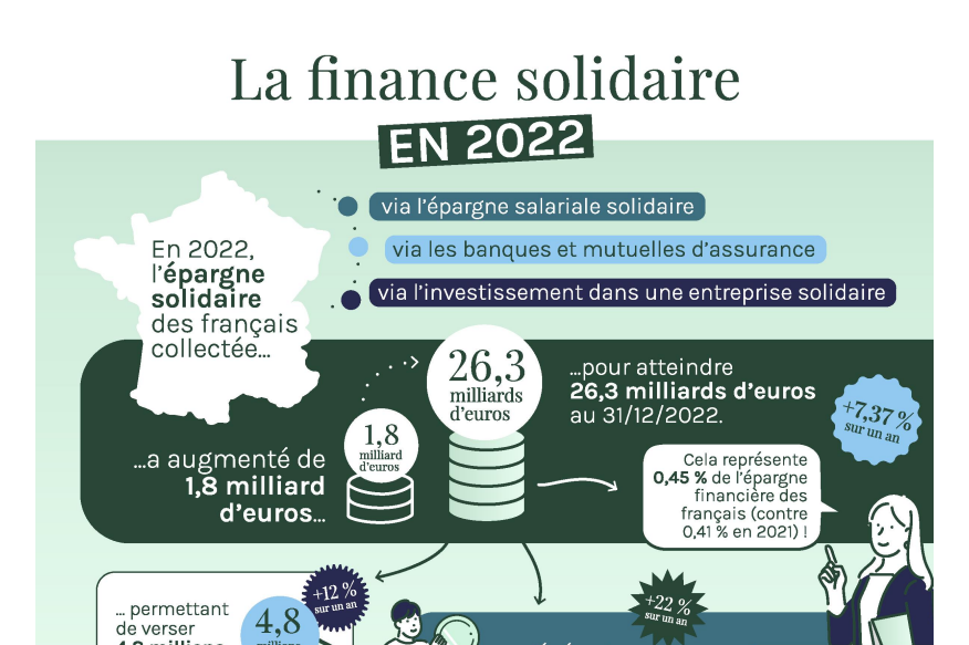 Infographie | Baromètre de la finance solidaire 2023 | FAIR - Finance à ...